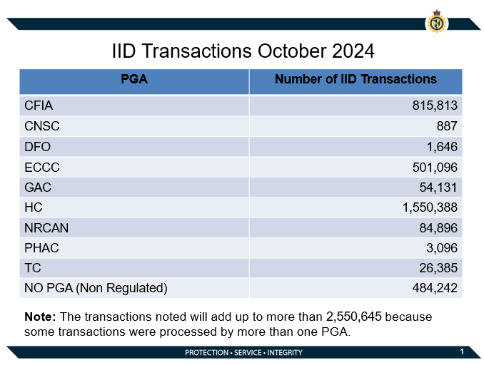 EDI Release Requests Received, October 2024 | CSCB National Office
