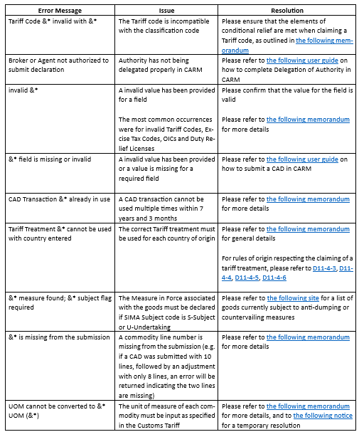TCC24-144 - CARM- Common Commercial Accounting Declaration (CAD) Errors ...