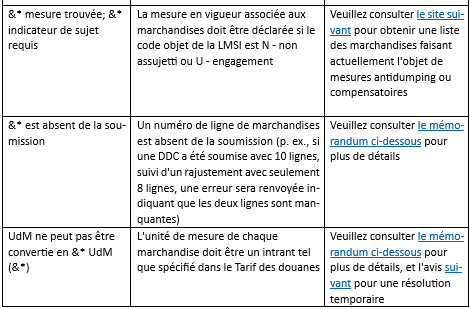 TCC24-144 - CARM- Common Commercial Accounting Declaration (CAD) Errors ...