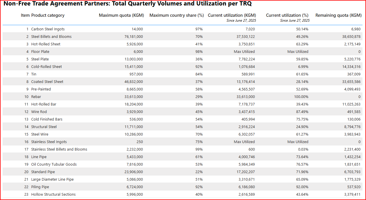 GAC Steel: Tariff rate quota (TRQ) utilization data quarterly reports ...