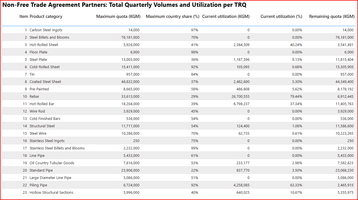 GAC Steel: Tariff rate quota (TRQ) utilization data quarterly reports ...