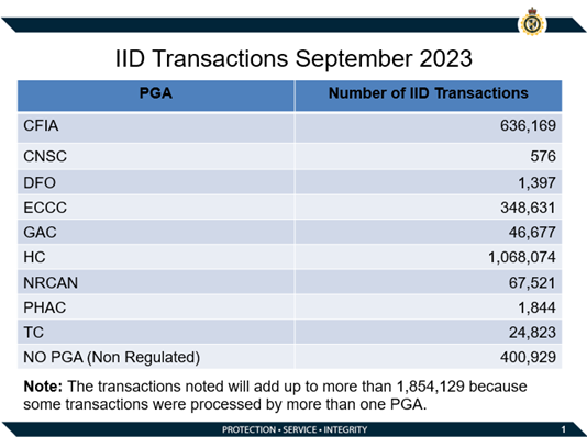 EDI Release Requests Received, September 2023 | CSCB National Office